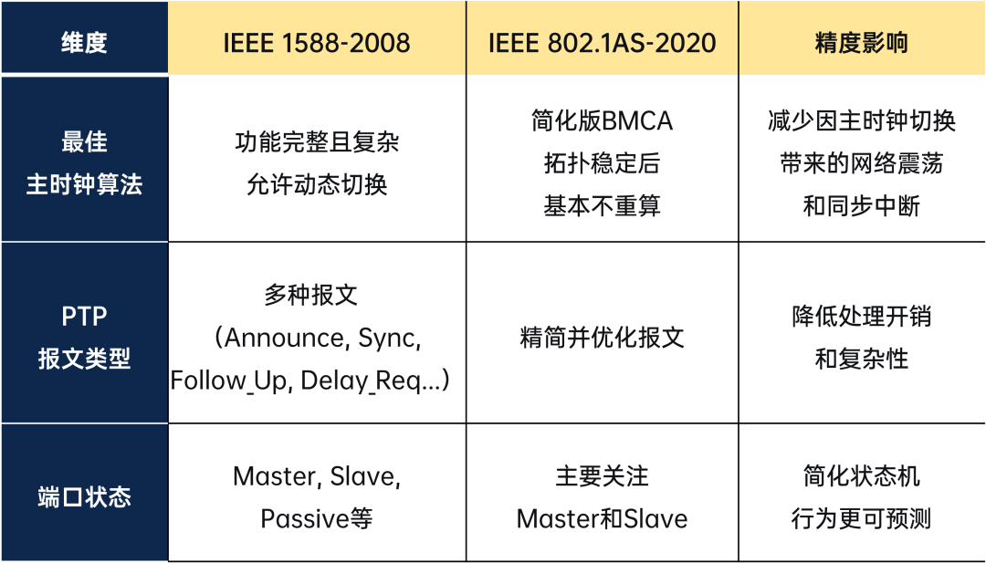 AS三部曲收官 | TSN精度突破：IEEE 802.1AS如何实现纳秒级时间同步？-电子工程专辑