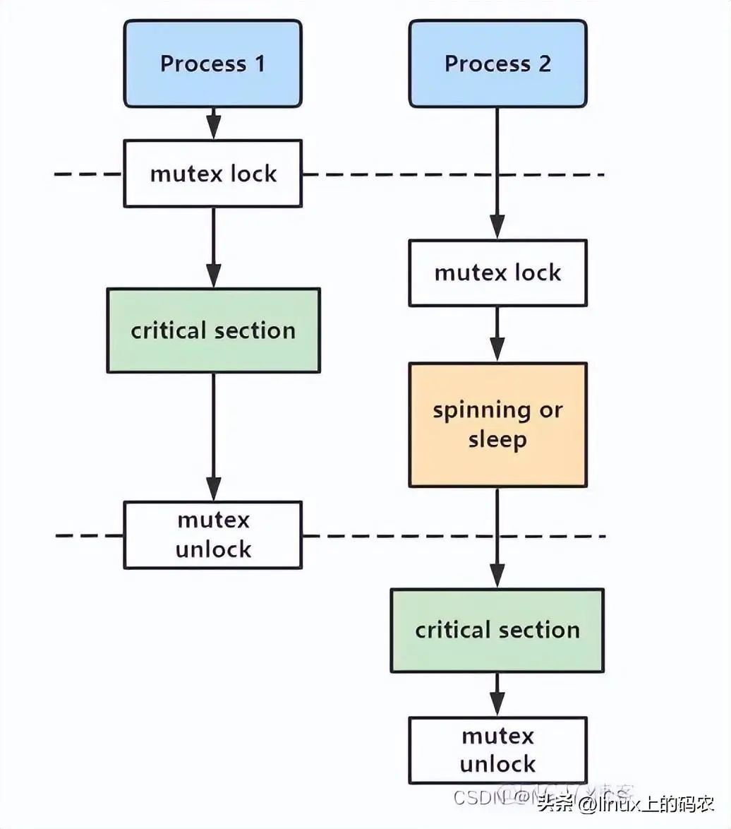 带你走进Linux内核源码中最常见的数据结构之「mutex」-电子工程专辑