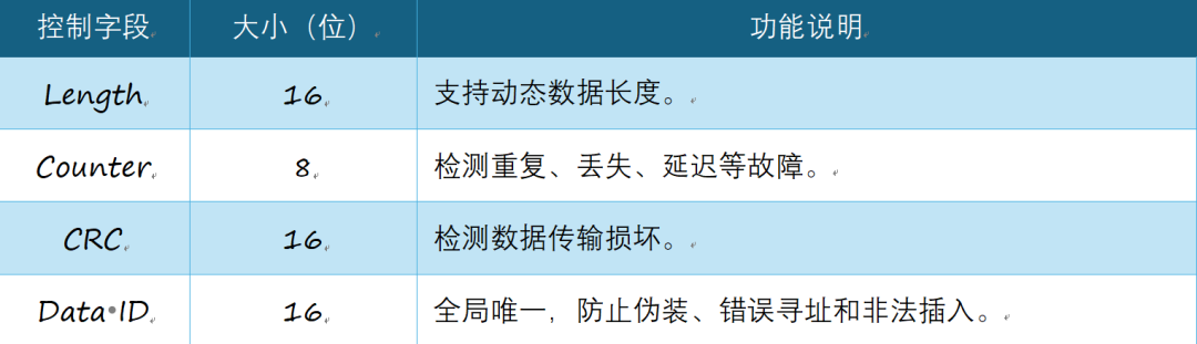 一文读懂AUTOSAR E2E保护-电子工程专辑