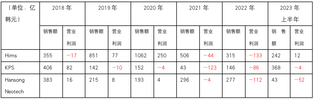 Hims、KPS和HansongNeotech三家张网机设备厂商今年上半年业绩迥异-电子工程专辑