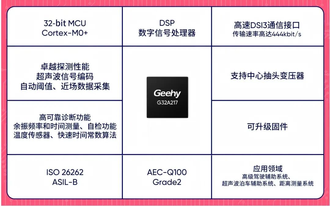 极海AK2超声波传感和信号处理器荣获第十届铃轩奖·量产·组合辅助驾驶类优秀奖-电子工程专辑