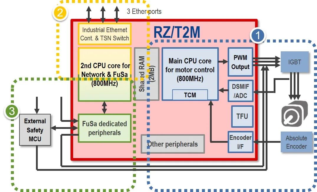 产品详解|瑞萨电子RZ/T2MMPU-电子工程专辑