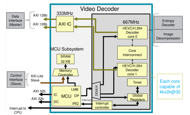 ZYNQ MPSOC VCU介绍-电子工程专辑
