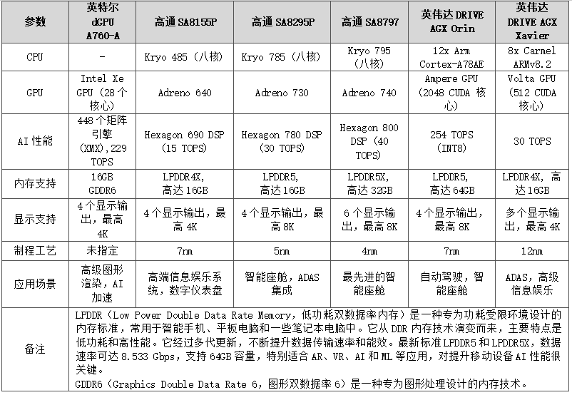 intel发布A760-A，加入智能座舱圈地运动-电子工程专辑