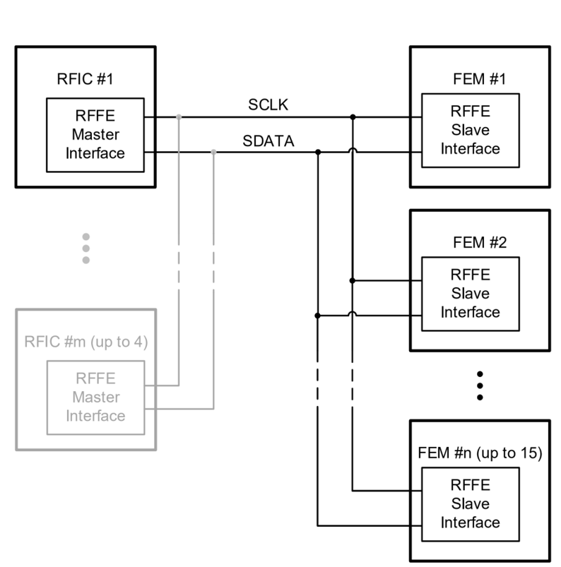 MIPIRFFE协议解读-电子工程专辑