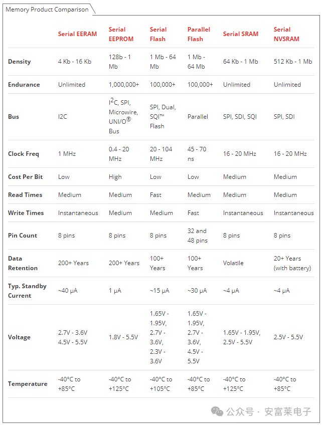 【知识分享】芯片Flash采用MRAM，FRAM，EERAM，ReRAM/RRAM主要特性和市场情况-电子工程专辑