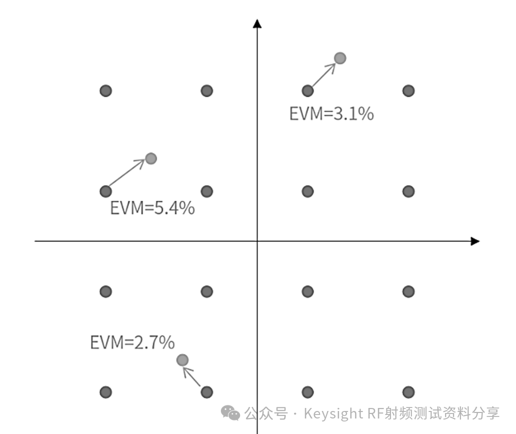 EVM是什么意思?EVM越小越好吗？零中频接收机下变频到基带的两路IQ信号，如何测试EVM?如何获得最佳EVM测试结果？-电子工程专辑