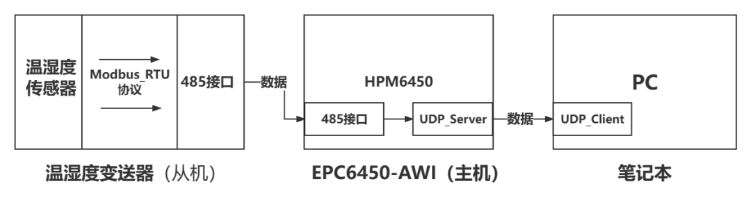 【EsDA应用】ModbusRTUMaster转UDPServer-电子工程专辑