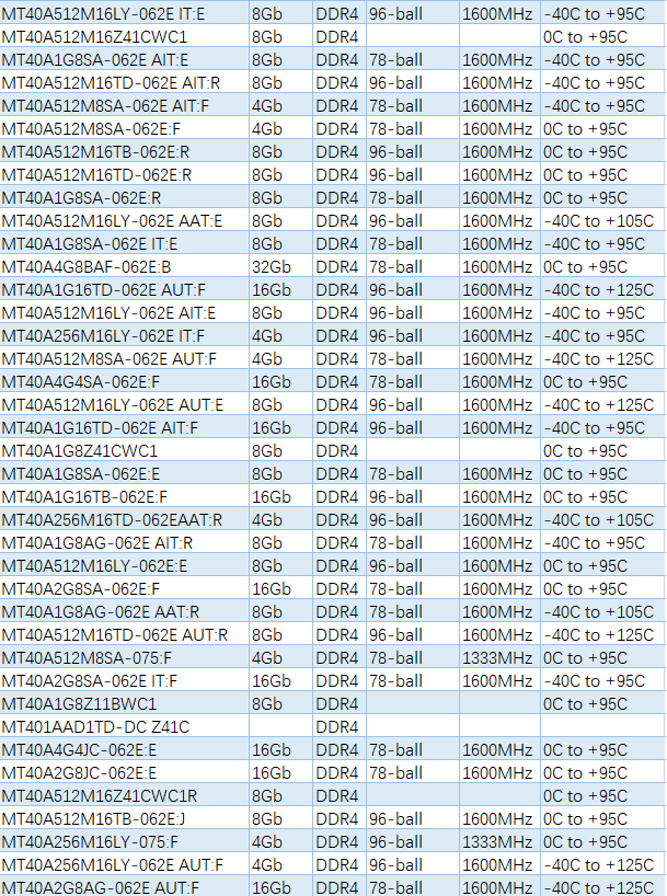 Micron美光eMMC、UFS、DDR、LPDDR、NAND、eMCP、uMCP存储芯片对照表-免费获取EXCEL表格-电子工程专辑