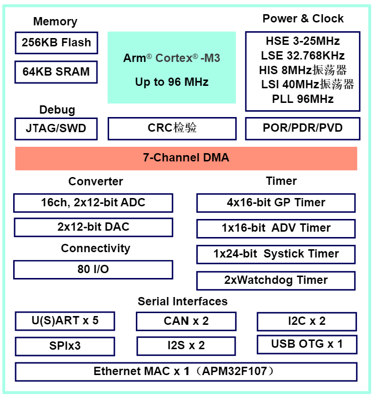 新品发布丨极海半导体工业级互联型APM32F107/F105系列MCU，拓展通信外设助力产品应用创新-电子工程专辑