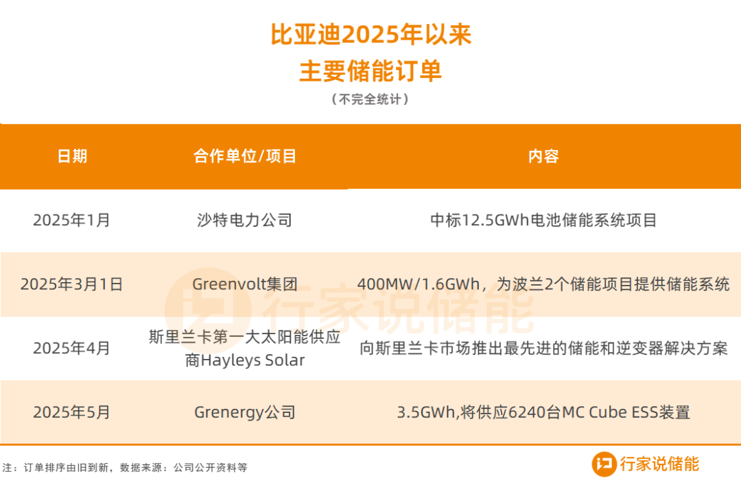 3.5GWh！比亚迪储能又签重磅订单-电子工程专辑