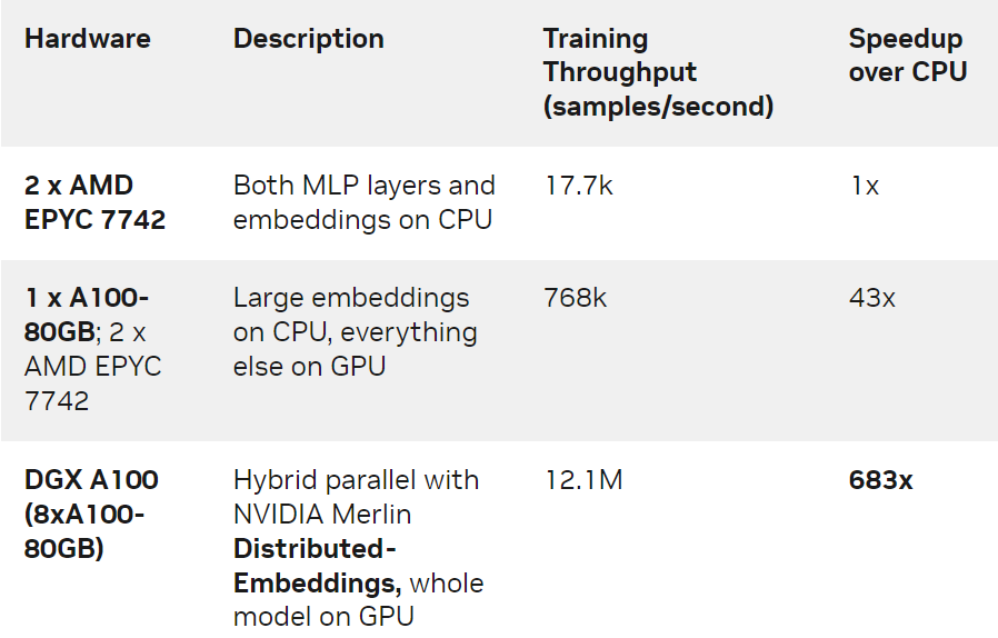NVIDIAMerlinDistributed-Embeddings轻松快速训练TB级推荐模型-电子工程专辑