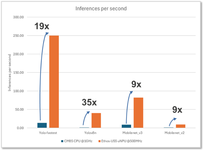 边缘AI新变革 RA8P1 AI MCU：1Ghz CM85 CPU+0.25TOPS 算力 NPU-电子工程专辑