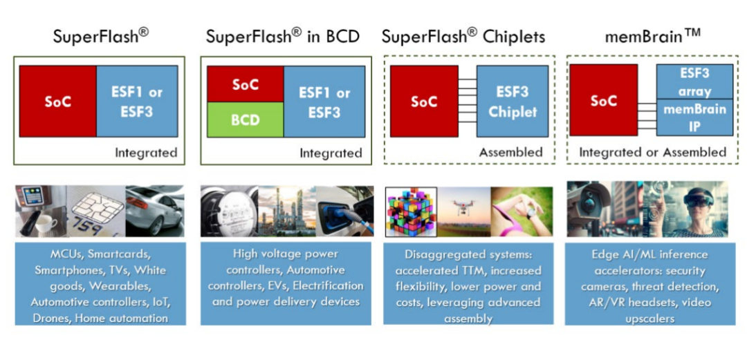 含嵌入式闪存（eFlash）IP 的Chiplet技术-电子工程专辑