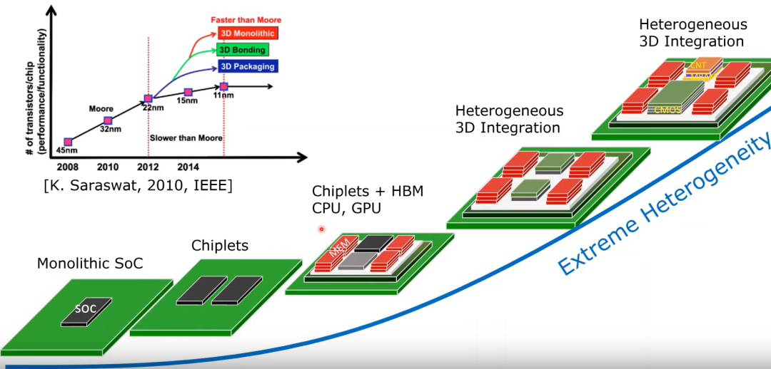 四大主流芯片级封装技术：WLCSP、Chiplet、3D IC、PoP-电子工程专辑