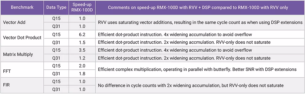 RISC-V+DSP：嵌入式系统创新的超级组合！-电子工程专辑