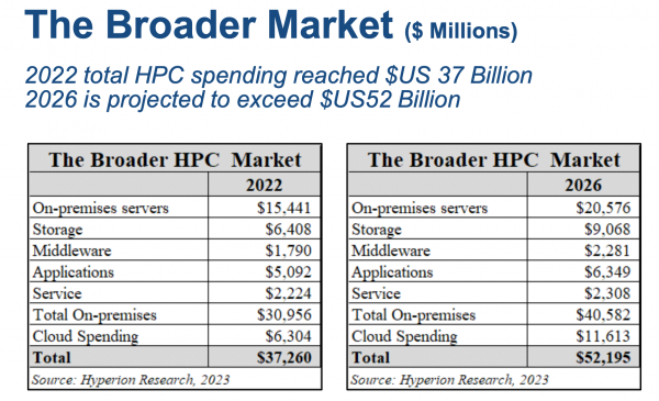 HPC市场2023年将达330亿美元，2026年超过500亿美元-电子工程专辑