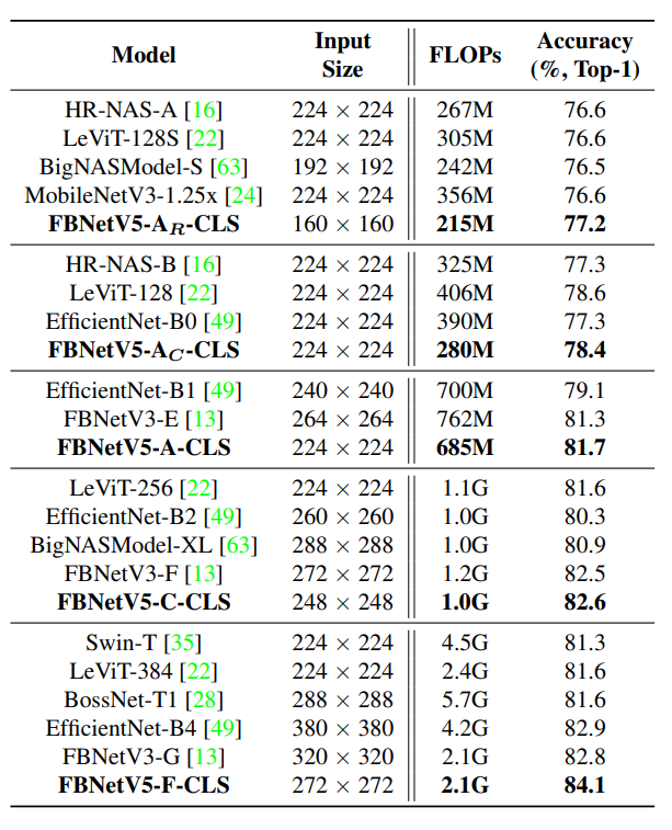 小模型实现大一统！MetaRL华人一作FBNetV5一举包揽CV任务3个SOTA-电子工程专辑