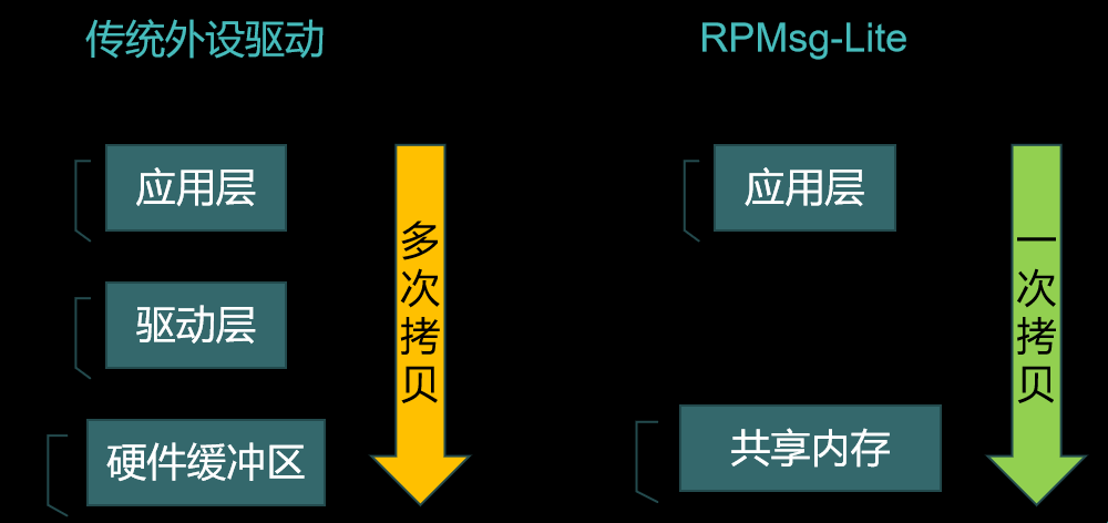 基于RT-Thread的RPMsg-Lite异构多核通信原理分析 | 技术集结-电子工程专辑