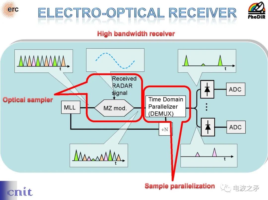PHODIR项目：基于光子学的全数字雷达-电子工程专辑