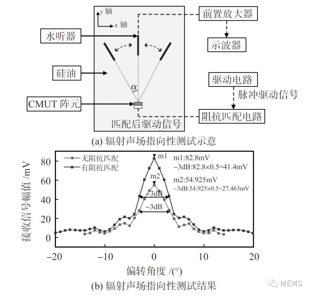 面向CMUT阵元的阻抗匹配设计与声场特性测试-电子工程专辑