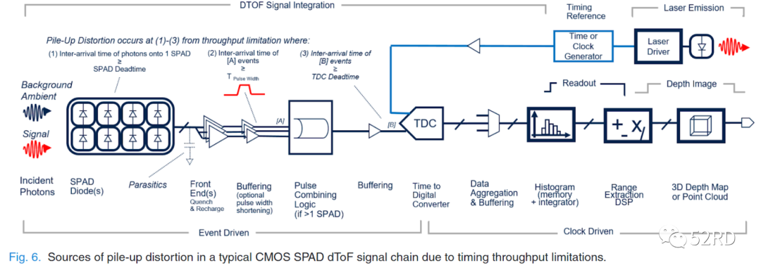 直接ToF（dToF）单光子成像-电子工程专辑