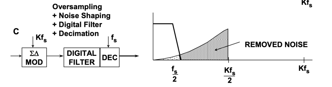 MT-022: Sigma-Delta ADC 基础（YUNSWJ重写）-电子工程专辑