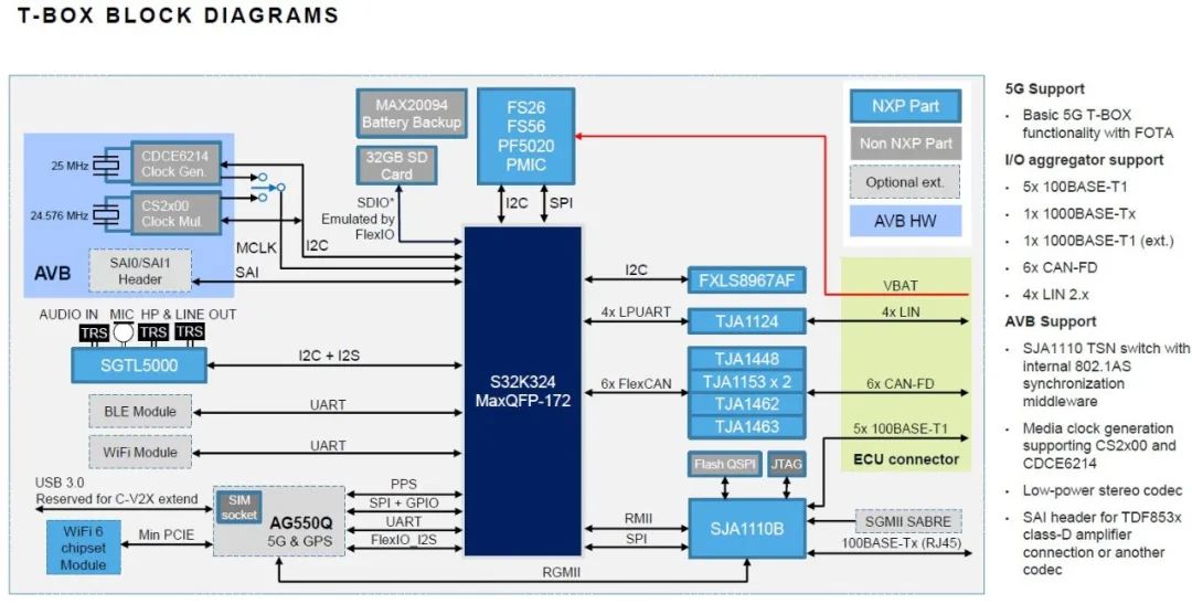NXPS32K3在域控制器应用介绍-电子工程专辑