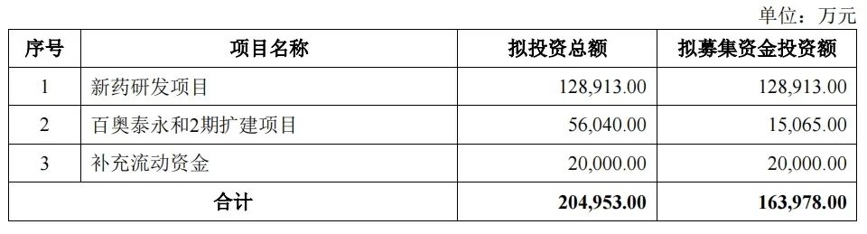 百奥泰定增超16亿重点“押注”新药研发多年仍未扭亏为盈-电子工程专辑