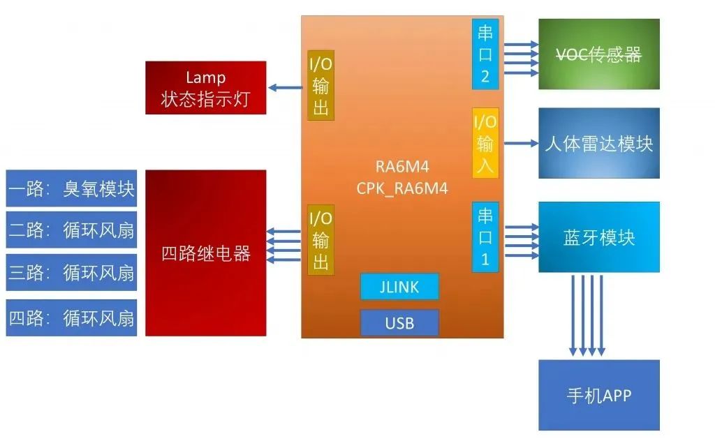 【瑞萨RAMCU创意氛围赛作品赏析】项目16——基于瑞萨RA6M4智能臭氧消毒系统-电子工程专辑