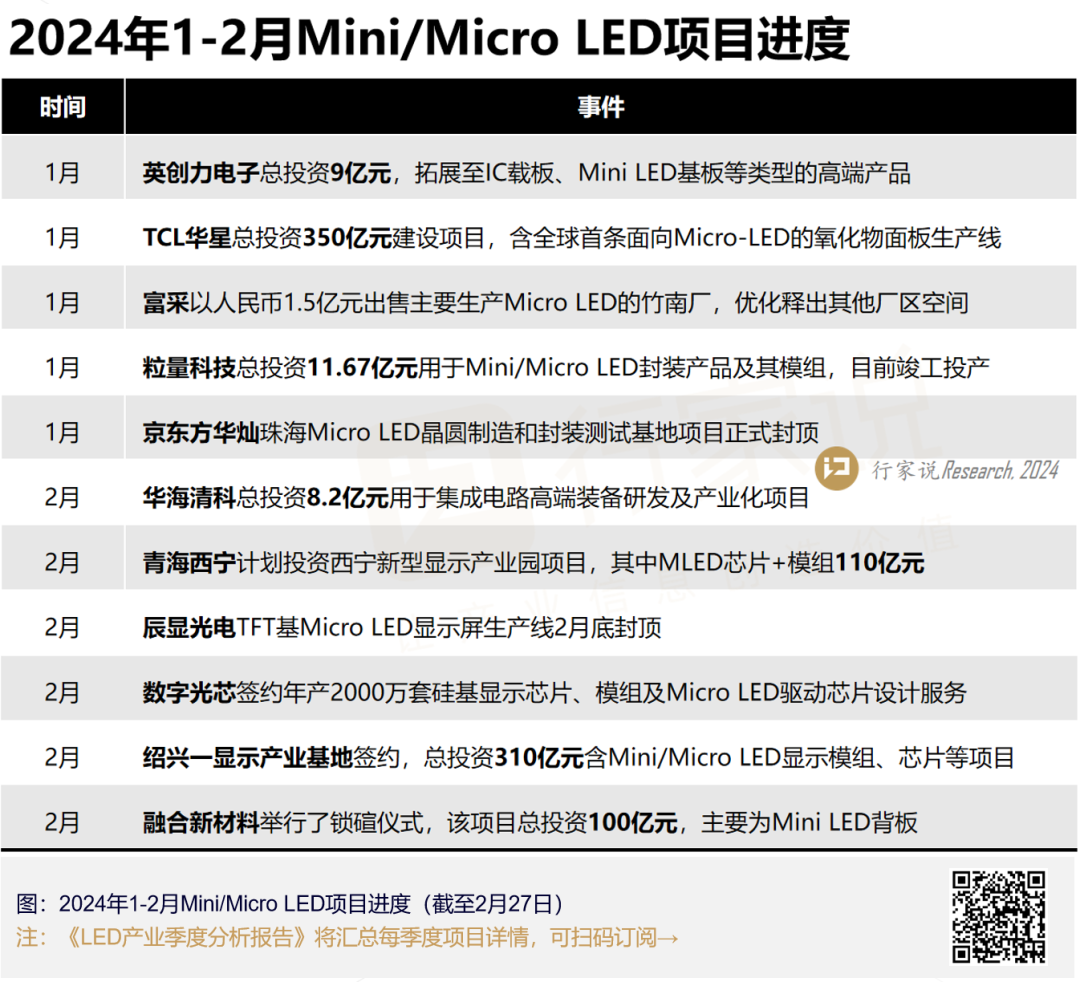 410亿元！又3个MLED项目迎新进度-电子工程专辑