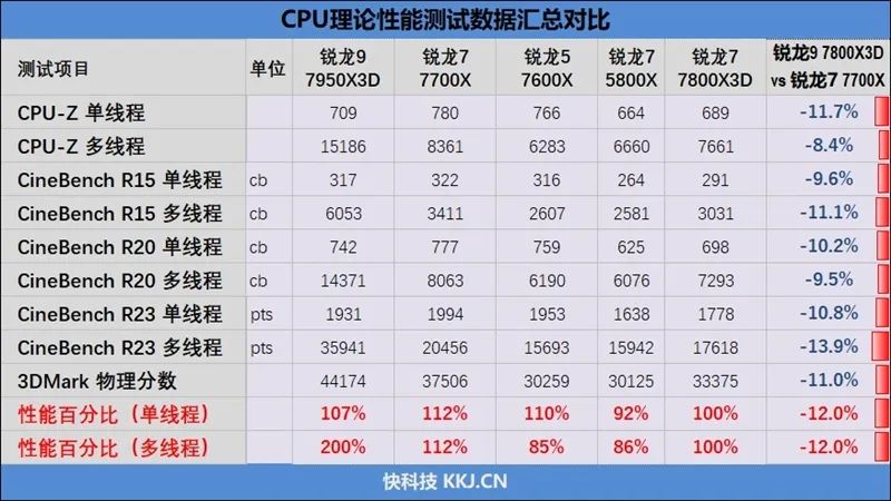 20年来最优秀游戏处理器！AMD锐龙77800X3D首发评测：大幅超越i9-13900KS-电子工程专辑