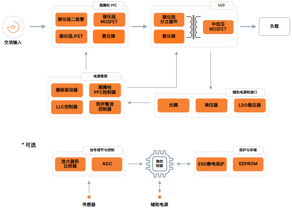 从5W到3kW+，安森美SMPS矩阵承包丰富场景电源管理需求-电子工程专辑
