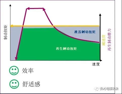 解读电动汽车能量回收控制策略-电子工程专辑