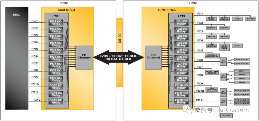 硬核干货：在莱迪思FPGA中实现DC-SCM-电子工程专辑