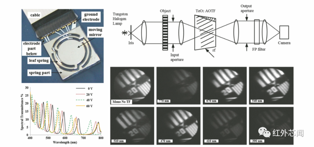 综述：MEMS法布里-珀罗滤波芯片及其光谱探测应用研究进展-电子工程专辑
