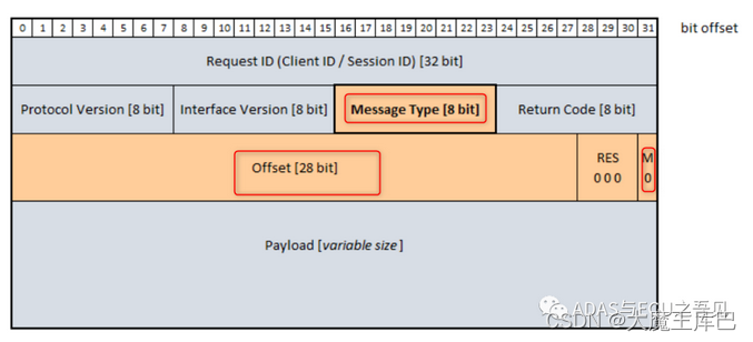 SOME/IP协议详解-电子工程专辑