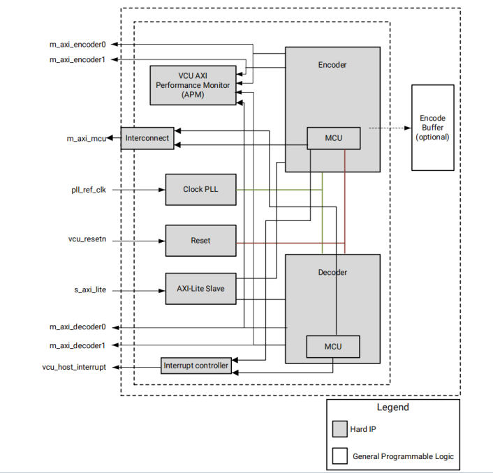 ZYNQ MPSOC VCU介绍-电子工程专辑