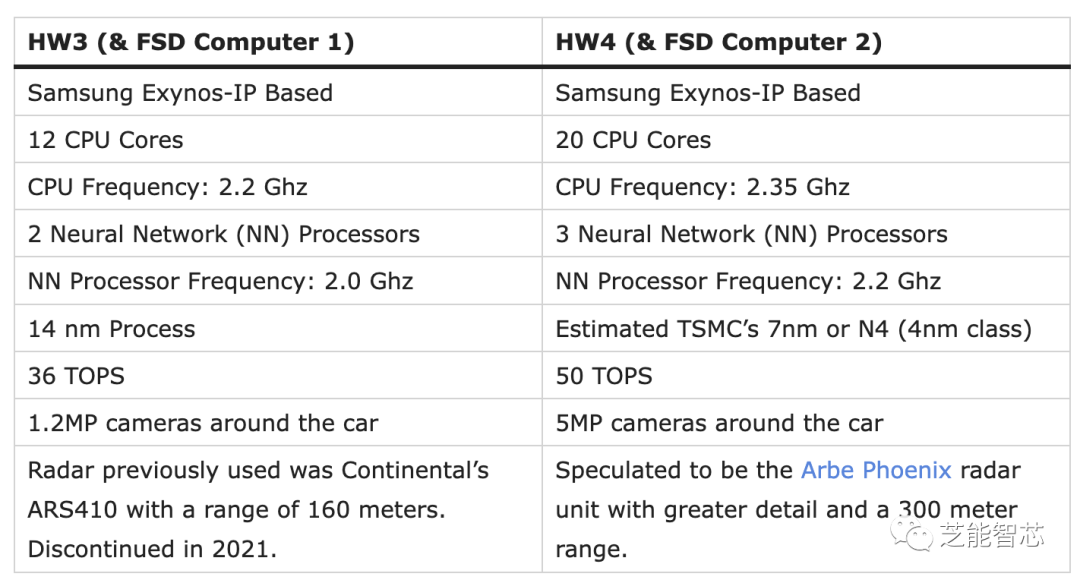 特斯拉的FSD芯片：HW3和HW4-电子工程专辑