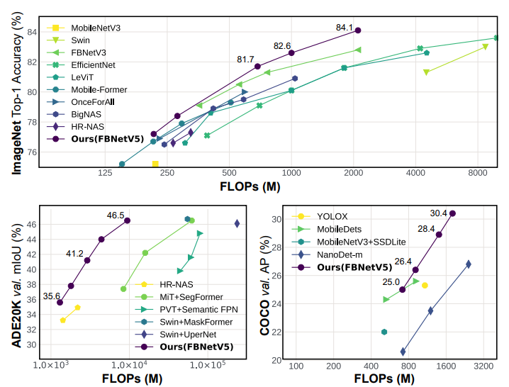 小模型实现大一统！MetaRL华人一作FBNetV5一举包揽CV任务3个SOTA-电子工程专辑