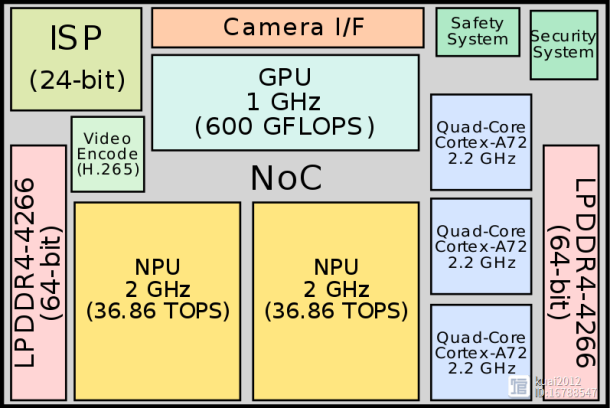 特斯拉HW4.0与HW3.0硬件对比信息梳理-电子工程专辑