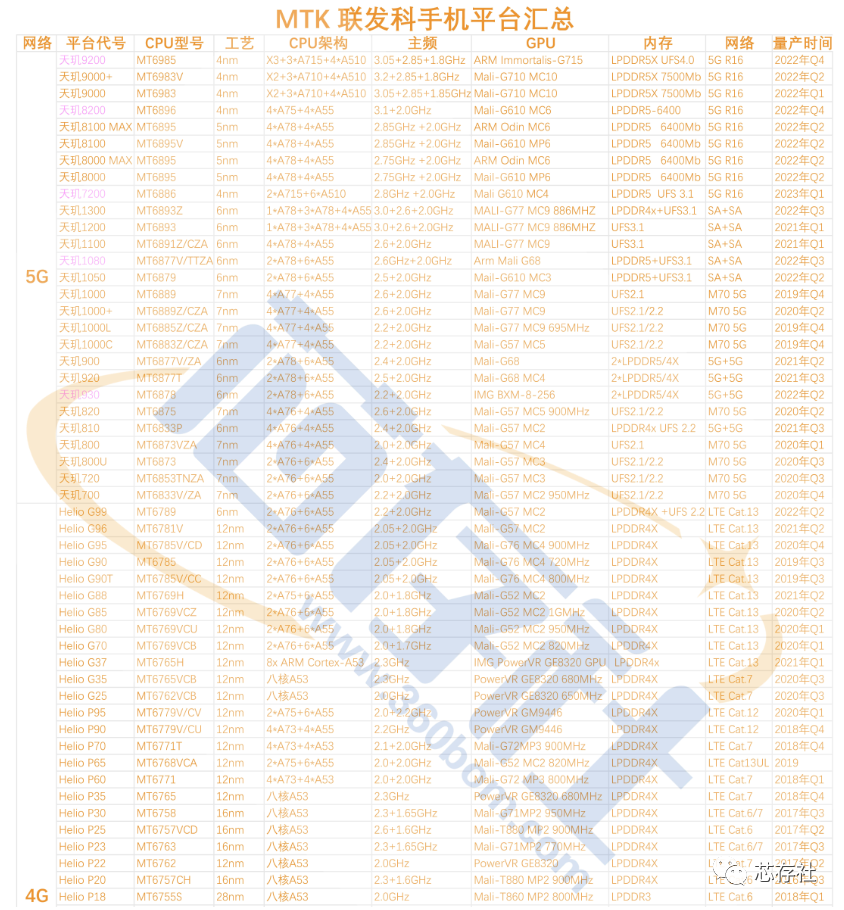 MTK、高通、紫光展锐手机SOC平台型号对比汇总(含详细参数，更新至2023年2月份）-电子工程专辑