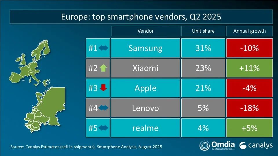 2025Q2全球智能手机重点市场厂商排名，三星第一、苹果第二-国际电子商情