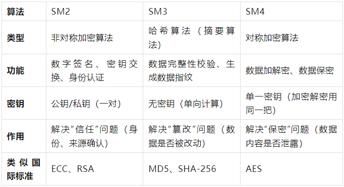 SM2、SM3、SM4 密码算法区别-电子工程专辑