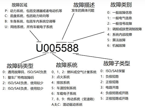 Dem模块—DTC解析与应用指南-电子工程专辑