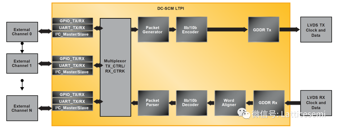 硬核干货：在莱迪思FPGA中实现DC-SCM-电子工程专辑