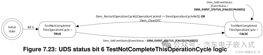 DTC故障中Debounce策略-电子工程专辑