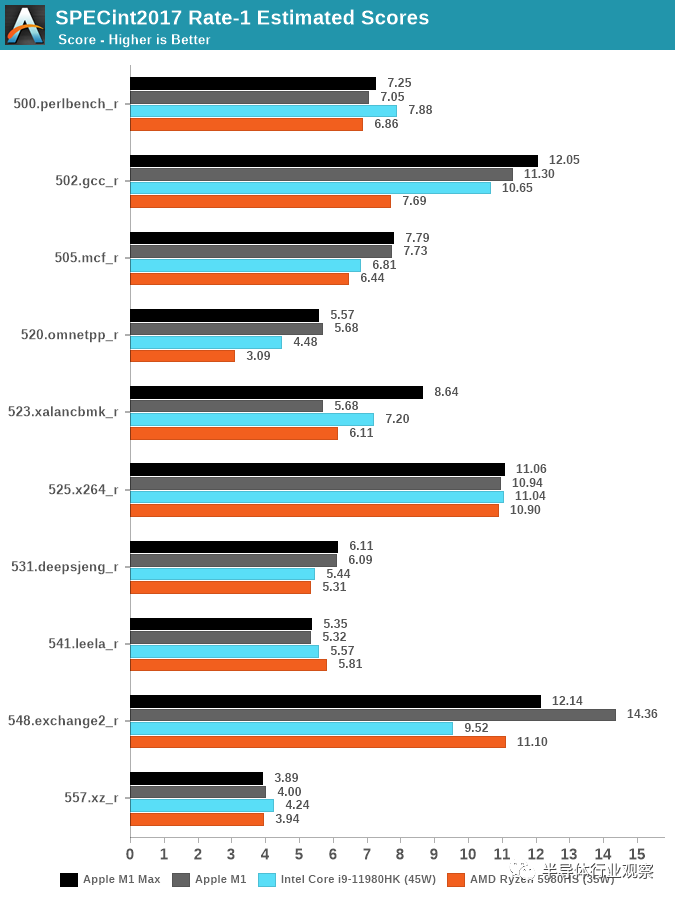 万字剖析苹果M1 Pro和M1 Max芯片-电子工程专辑
