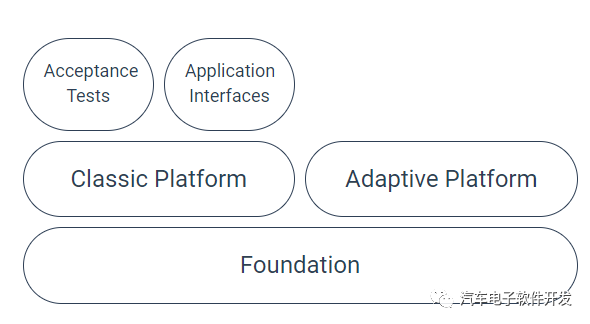 一文读懂AutoSARClassicPlatform和AdaptivePlatform-电子工程专辑