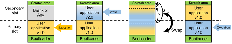 MCUboot系列（1-1）简介以及在RAFSP上的支持-电子工程专辑